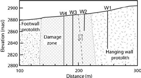 Conceptual Model Developed From Hydrological And Geoelectrical Data Download Scientific