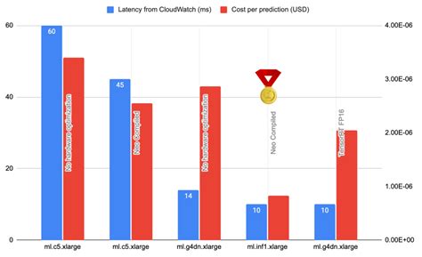 Benchmarking Torchvision Resnet18 On Ec2 Nvidia Gpu With Tensorrt And