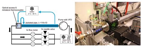 Flow Diagram And Photograph Of The Flow Test Facility Devised And Download Scientific Diagram