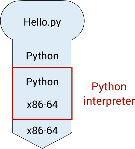 1 Program And Compiler Cs2030s Programming Methodology Ii