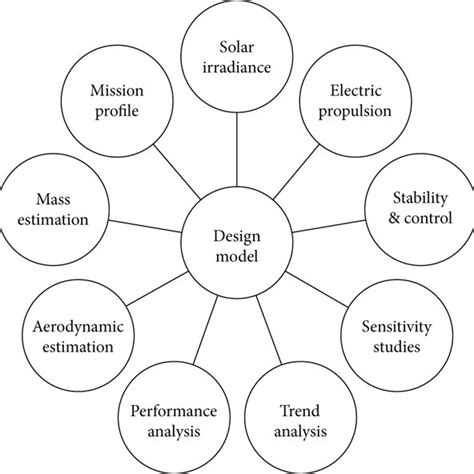 Uav Design Algorithm Flowchart Download Scientific Diagram