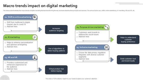 Macro Trends Impact On Digital Marketing Fio Ss Ppt Presentation