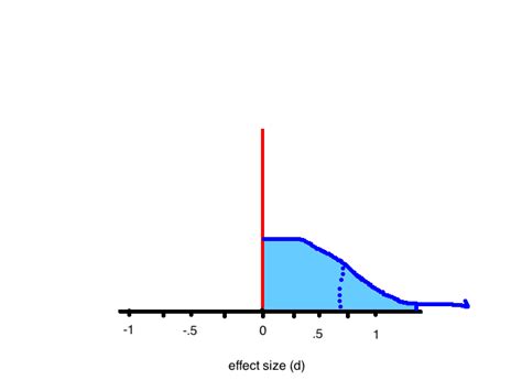 Bayes Factors For The Alternative Actually Tested — Will Gervais
