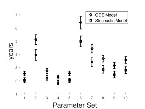 A Proof Of Concept Comparison Between The Ode Model And The Stochastic Download Scientific
