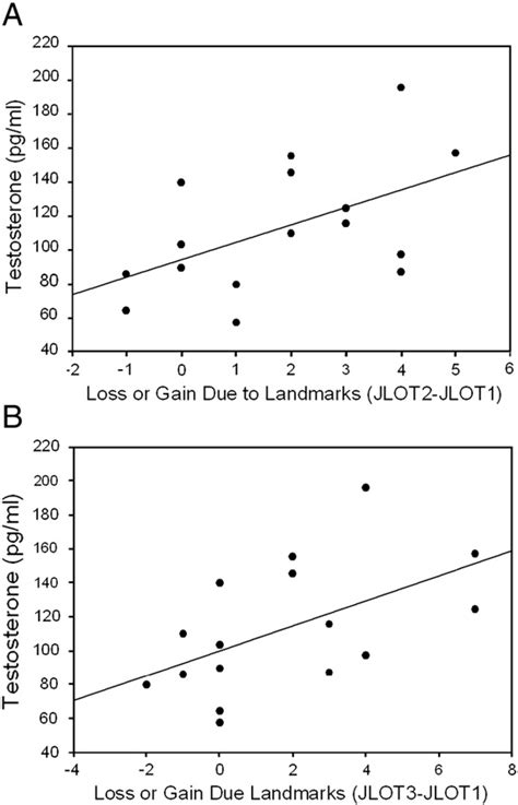 Salivary Testosterone Is Positively Correlated With Gains In Download Scientific Diagram