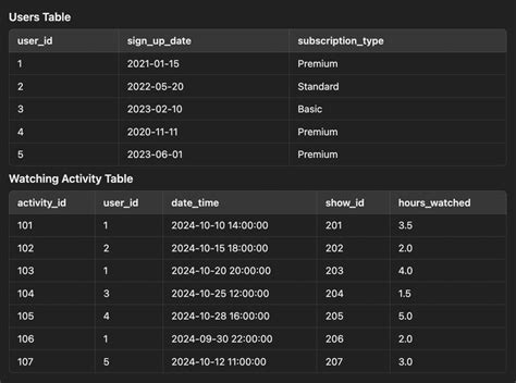 Dataengineer Pysparkinterview Bigdata Dataanalytics Share Sql Dataengineer Netflix