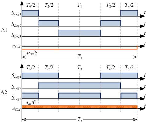 Figure 1 From Common Mode Voltage Reduction Based Space Vector Modulation Strategy For Three