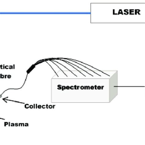 Schematic Diagram For Libs Experiment Download Scientific Diagram