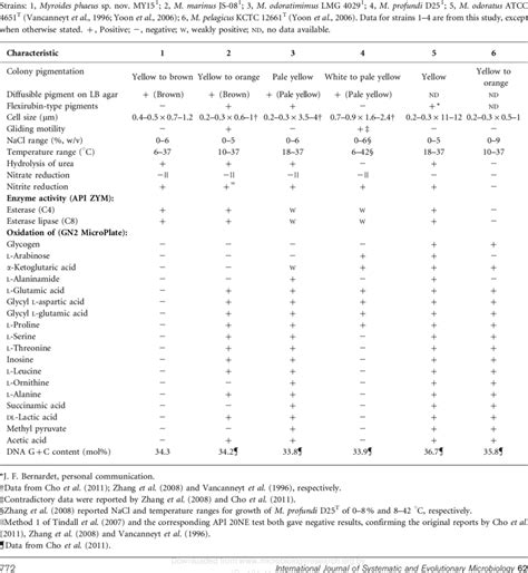 Differential Characteristics Of Myroides Phaeus Sp Nov Compared With