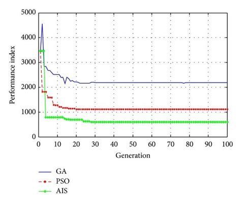 The Evolutions Of Performance Index In The Proposed Ais Ga And Pso