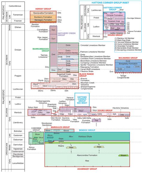 Above And Right Correlation Chart For Ordovician Silurian And Download Scientific Diagram