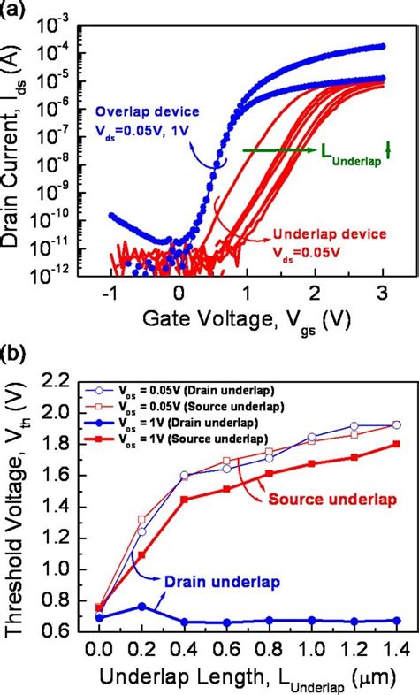 Color Online A The Transfer Characteristics Of The Overlap Device At