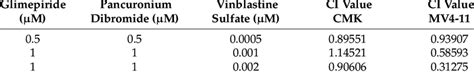 Combination Index CI Values Calculated Using The Chou And Talalay Download Scientific Diagram