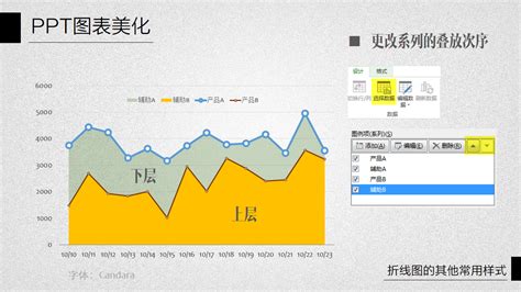 PPT图表美化Part 折线图的其他常用样式 PPTSTORE