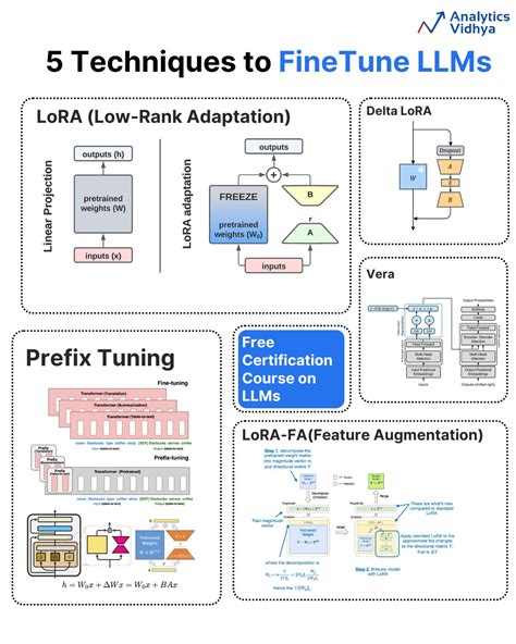 Analytics Vidhya On Linkedin Analyticsvidhya Generativeai Llms