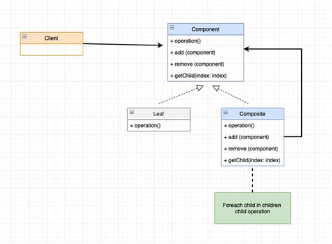 Composite Pattern 合成模式 Design Pattern In Java Kubeguts 庫柏格
