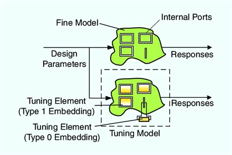 Tuning Space Mapping And Tuning Model Mixed Type 1 And Type 0