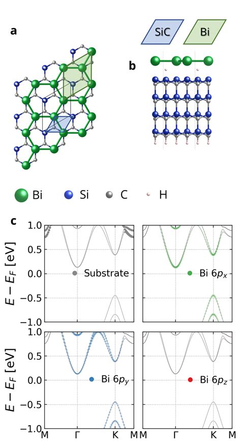 Crystal Structure Of Flat Hexagonal Bismuthene Sic 0001 Top View A Download Scientific