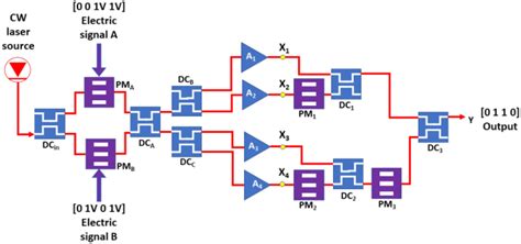 Reconfigurable Electro Optical Logic Gates
