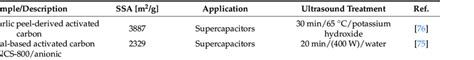 Porous Carbons Obtained Via Sonochemical Assisted Synthesis Figure 9