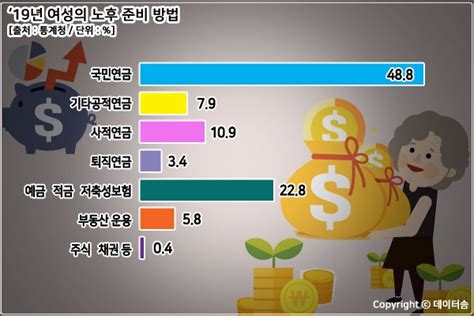 여성 10명 중 6명 노후 준비 되어 있다 10년 전 보다 1 6 P 하락