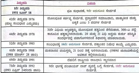Important Constitution Amendments In Kannada Read Here