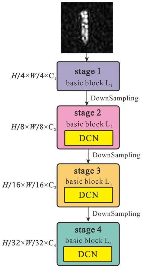 a deformable and multi scale network with self attentive feature fusion