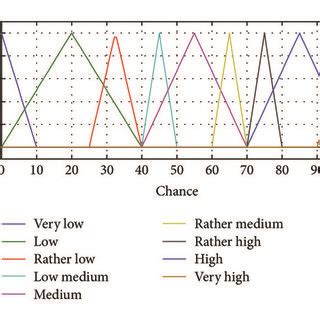 Fuzzy Set For The Input Variable Residual Energy Download Scientific Diagram
