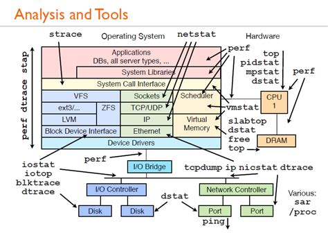 Linux系统性能监控工具介绍之 Tsartsar Udp Odgm Csdn博客
