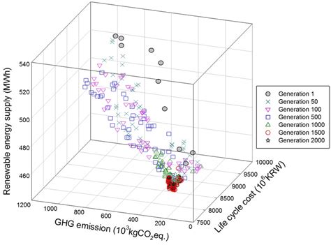 3d Pareto Front Evolution Through Many Generations Download
