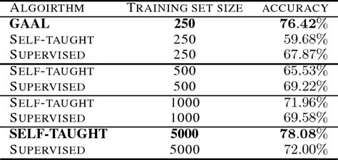 figure 1 from 2 8 m ay 2 01 7 generative adversarial active learning