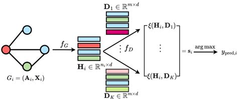 Graph Classification Via Reference Distribution Learning Theory And