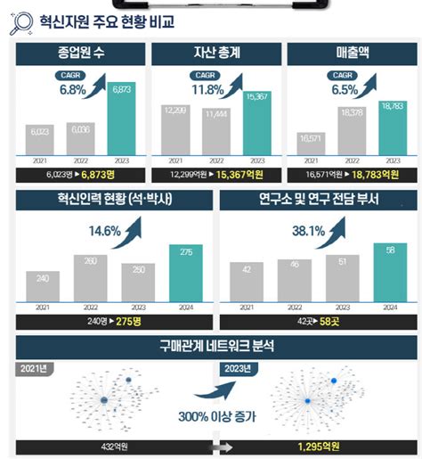 강원tp 산업통상자원부 전국 성과평가 1위 디지털헬스케어 선도 입증