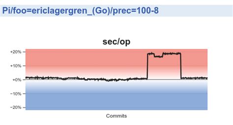 Mathbig Regression In Bitlen · Issue 57014 · Golanggo · Github
