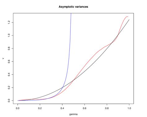 Asymptotic Variances Of γ 9 αn X Black Curve γ 9 αn X Red