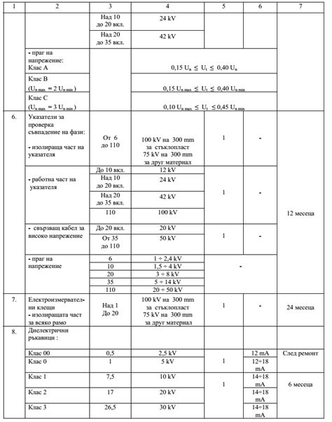 Наредба № 22 от 8 май 2006 г за изпитване на електрозащитни средства в експлоатация