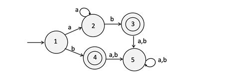 Solved State Minimization Exercisesfind The Minimum State Chegg