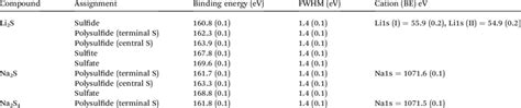 Binding Energy Ev Values Of S2p 32 Components And Fwhm Ev Of All