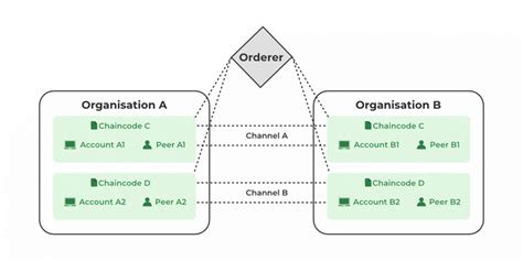 Hyperledger Fabric Component Design Geeksforgeeks