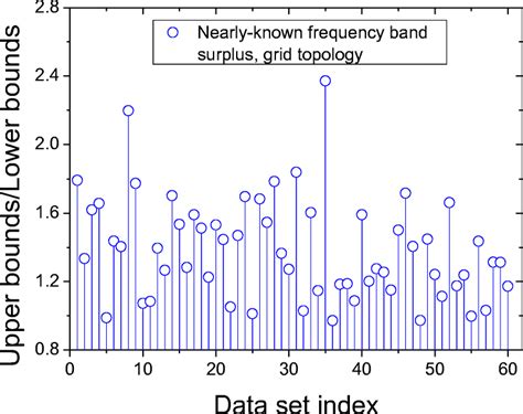 Ratio Of The Upper Bound To Lower Bounds With Nearly Known Frequency Download Scientific