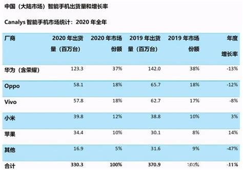 中國手機市場大洗牌：華為銷量滑坡，蘋果小米增長，冠軍出人意料 每日頭條
