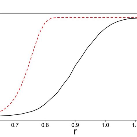 Weak Covering And Its Asymptotic Approximation D 20 N 10000