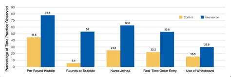 prevalence of recommended rounding practices in intervention and