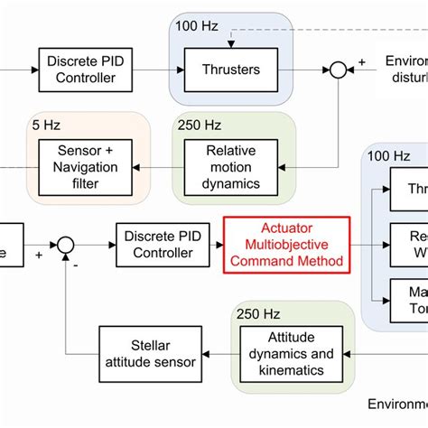 1 Block Diagram Of The Coupled Rendezvous And Attitude Gnc Loop