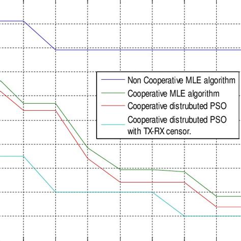 Comparison Of Different Algorithms For Mean Square Error Of Download Scientific Diagram