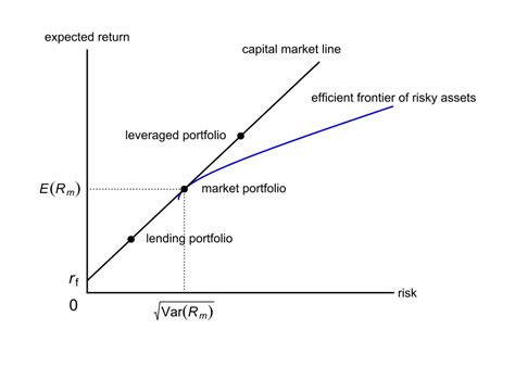 Comprendre Le Medaf Modèle DÉvaluation Des Actifs Financiers