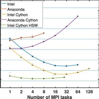 Parallel Scaling For 3D Rendering With Yt Using Cython And Mpi4py The