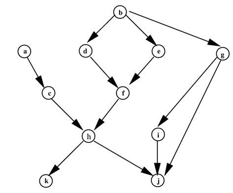 A Bayesian Network D Encoding Independencies On The Set U Of Variables