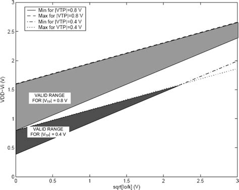 Allowable Input Range For Two Different Transistor Threshold Voltages Download Scientific Diagram