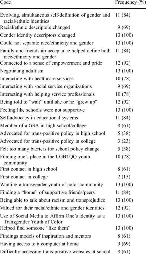 Frequency Distribution Of Transgender Youth Of Colors Experiences Of